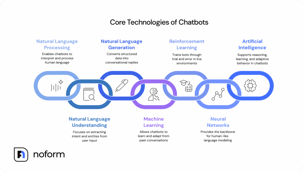 How Do Chatbots Work? Exploring the Technology Behind Conversations ...