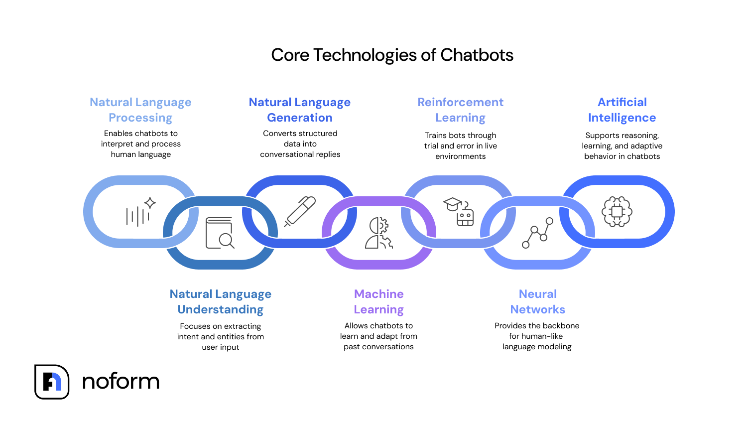 How Do Chatbots Work? Exploring the Technology Behind Conversations ...