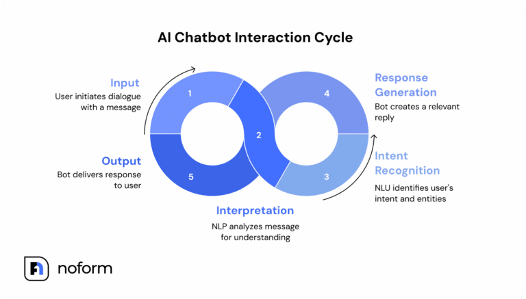 How Do Chatbots Work? Exploring the Technology Behind Conversations ...