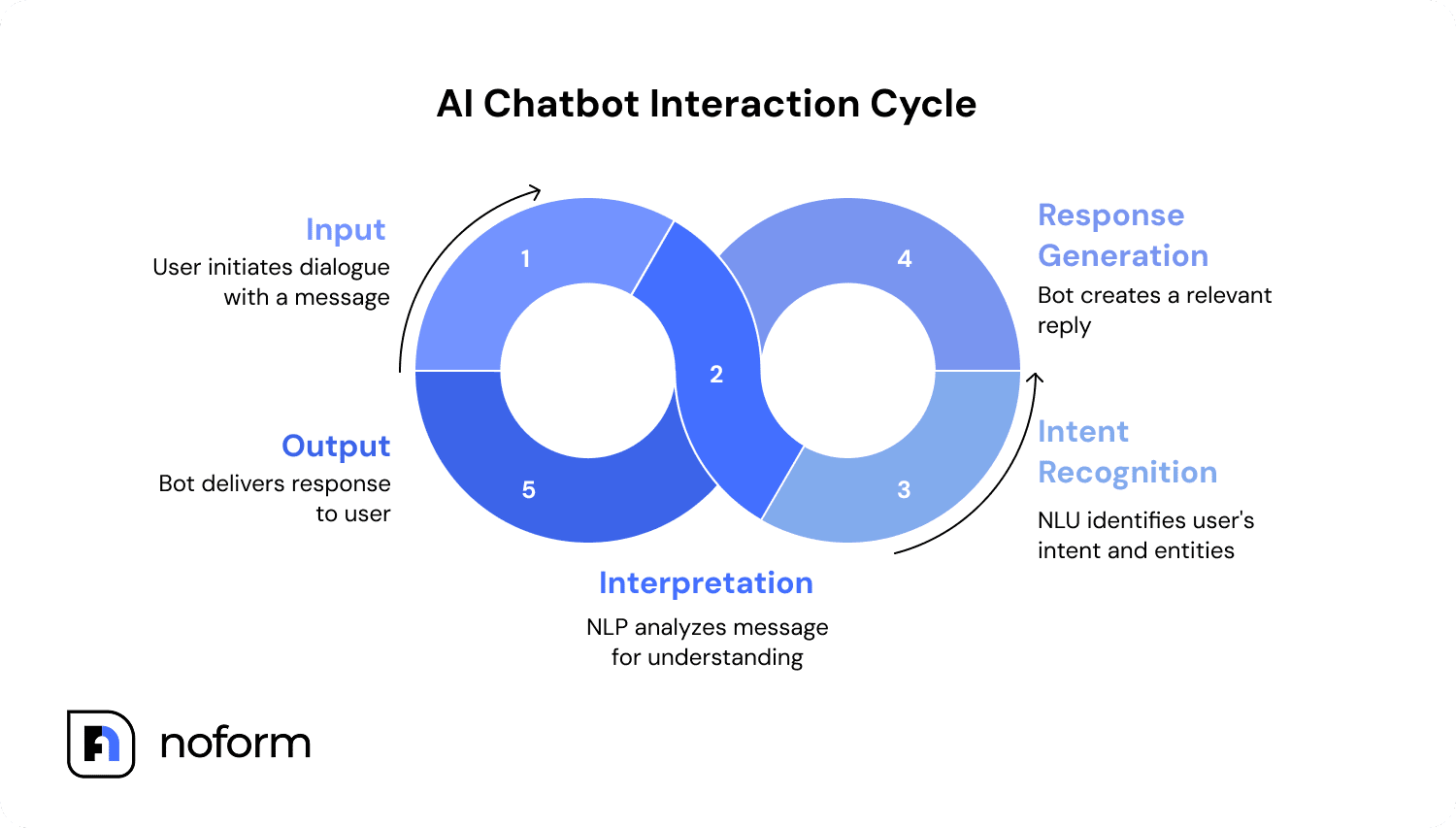 How Do Chatbots Work? Exploring the Technology Behind Conversations ...
