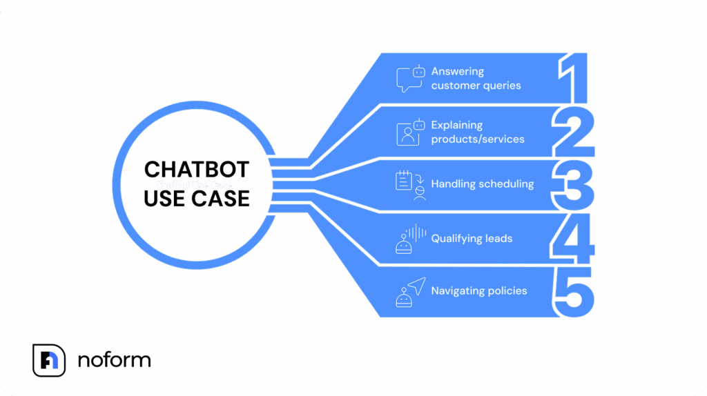 AI Chatbot Use Cases Driving Growth Across Businesses - Noform