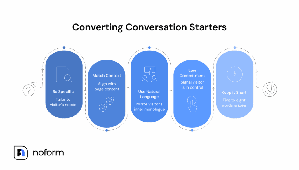 How to Write Chatbot Conversation Starters That Convert